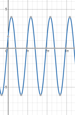 Graphing Sine Functions Practice | Algebra Practice Problems | Study.com