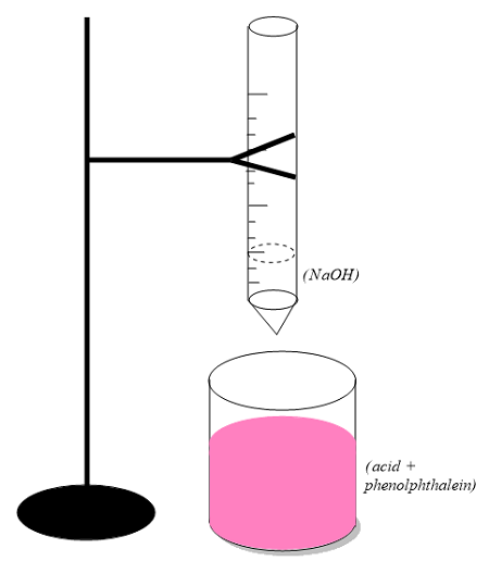 Performing Acid-base Titrations Practice | Chemistry Practice Problems ...