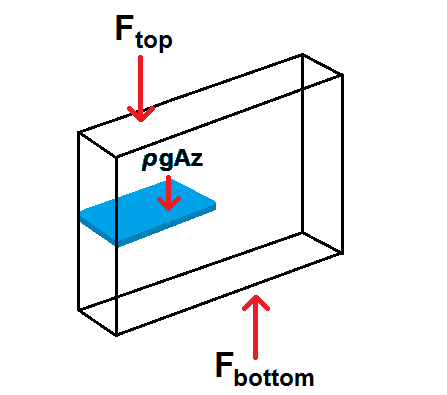 Drawing a Free Body Diagram for an Infinitesimal Layer of Fluid at ...