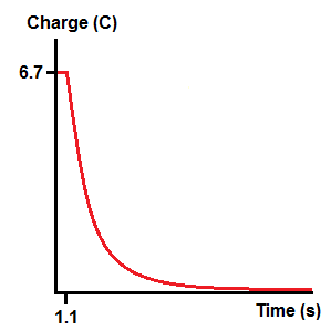 Identifying the Sketch of a Capacitor's Charge Response over Time to a ...