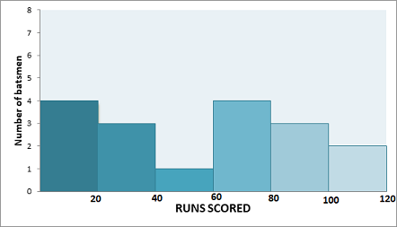 Creating Histograms Practice | Statistics and Probability Practice ...