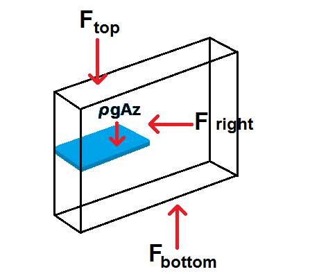 Drawing a Free Body Diagram for an Infinitesimal Layer of Fluid at ...