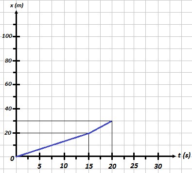 Identifying the Position-Time Graph that Corresponds to a Velocity-Time ...