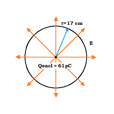 Applying Gauss' Law to Find an Unknown Charge Enclosed in a Sphere ...