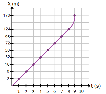Identifying a Position-Time Graph Given an Acceleration-Time Graph ...
