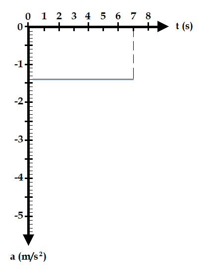 Identifying the Acceleration-Time Graph that Corresponds to a Position ...