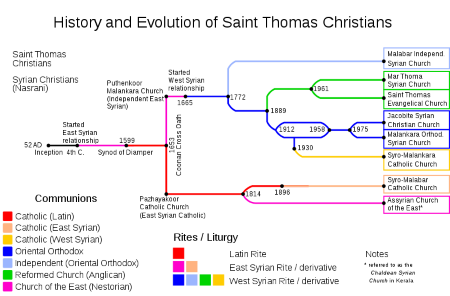 St. Thomas Christians | History & Traditions | Study.com