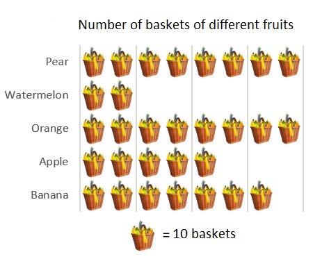 Creating Pictographs Practice | Statistics and Probability Practice ...