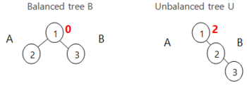 AVL Trees: Implementation & Uses | Study.com