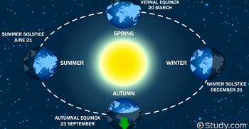 Autumnal Equinox Lesson for Kids: Definition & Explanation - Lesson ...