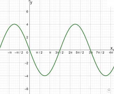 Determining Amplitude, Period, & Phase Shift of a Sine Function From ...