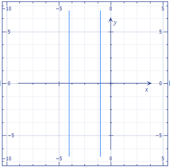 Along what curves(s) in the xy-plane is the function f(x , y) = (x^2 ...