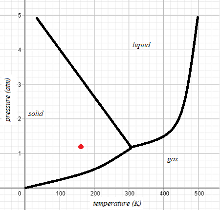 Using a Phase Diagram to Predict Phase at a Given Temperature and ...