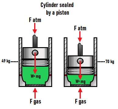 Drawing a Free Body Diagram for a Piston Practice | Physics Practice ...