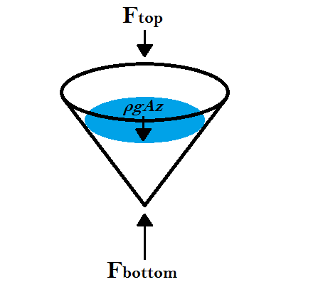 Drawing a Free Body Diagram for an Infinitesimal Layer of Fluid at ...