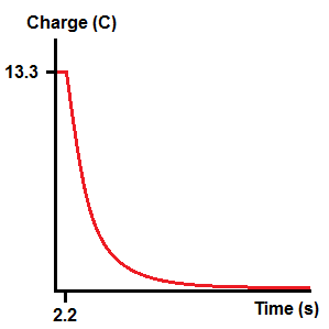 Identifying the Sketch of a Capacitor's Charge Response over Time to a ...