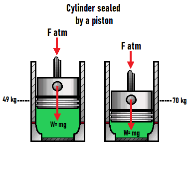 Drawing a Free Body Diagram for a Piston Practice | Physics Practice ...