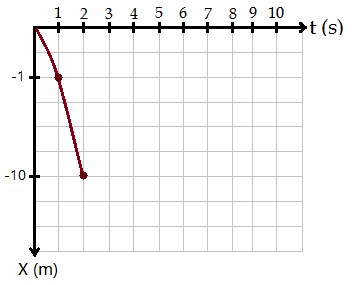 Identifying a Position-Time Graph Given an Acceleration-Time Graph ...