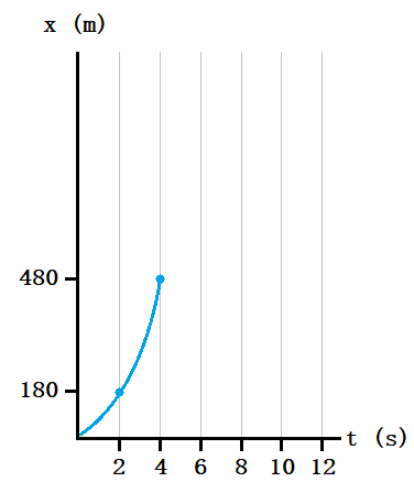 Identifying a Position-Time Graph Given an Acceleration-Time Graph ...