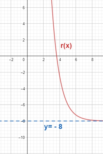 Graphing an Exponential Function & its Asymptote in the Form F(x) = A(E ...