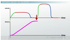 Data Mining: Function Properties from Derivatives - Lesson | Study.com