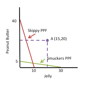 Gains from Trade: Definition & Example - Video & Lesson Transcript ...