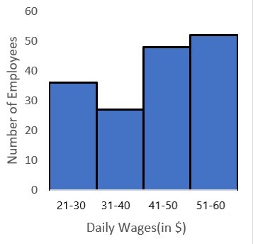 Constructing a Histogram Practice | Math Practice Problems | Study.com