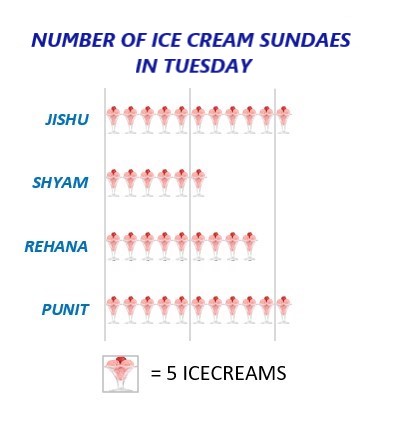 Comparing Pictographs Practice | Statistics and Probability Practice ...