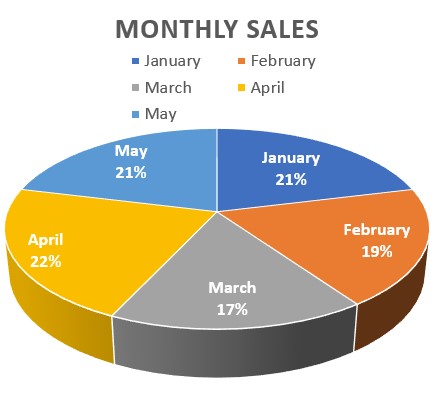 Creating Pie Charts Practice | Statistics and Probability Practice ...