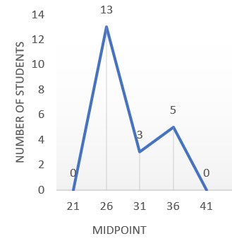 Constructing Frequency Polygons Practice | Statistics and Probability ...