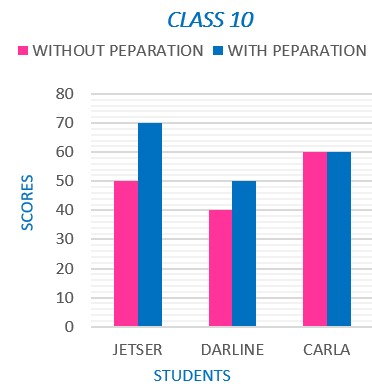 Comparing Double Bar Charts Practice | Statistics and Probability ...