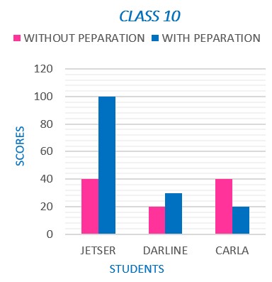 Comparing Double Bar Charts Practice | Statistics and Probability ...