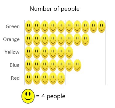 Creating Pictographs Practice | Statistics and Probability Practice ...