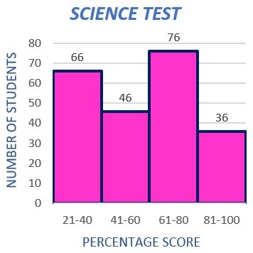 Comparing Two Histograms Practice | Statistics and Probability Practice ...