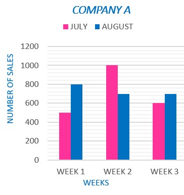 Comparing Double Bar Charts Practice | Statistics and Probability ...