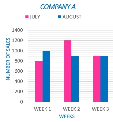 Comparing Double Bar Charts Practice | Statistics and Probability ...
