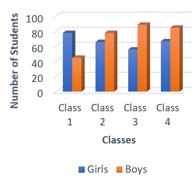 Interpreting Double Bar Charts Practice | Statistics and Probability ...