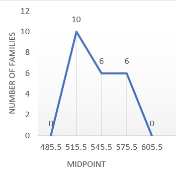 Constructing Frequency Polygons Practice | Statistics and Probability ...