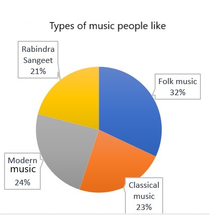 Creating Pie Charts Practice | Statistics and Probability Practice ...