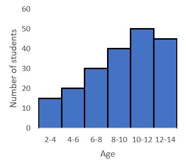 Creating Histograms Practice | Statistics and Probability Practice ...