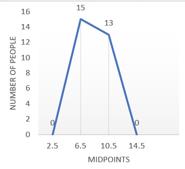 Constructing Frequency Polygons Practice | Statistics and Probability ...