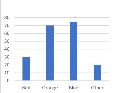 Constructing a Bar Graph For Non-numerical Data Practice | Algebra ...