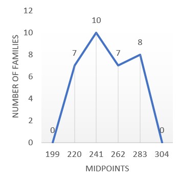 Constructing Frequency Polygons Practice | Statistics and Probability ...