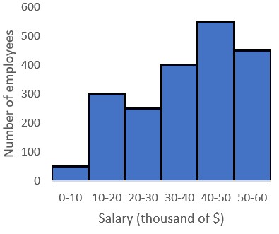 Creating Histograms Practice | Statistics and Probability Practice ...