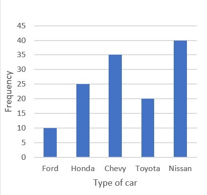 Constructing a Bar Graph For Non-numerical Data Practice | Algebra ...