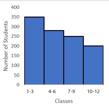 Constructing a Histogram Practice | Math Practice Problems | Study.com