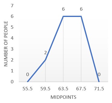 Constructing Frequency Polygons Practice | Statistics and Probability ...