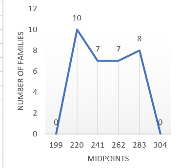 Constructing Frequency Polygons Practice | Statistics and Probability ...