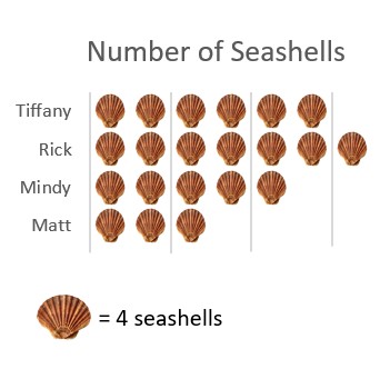 Creating Pictographs Practice | Statistics and Probability Practice ...