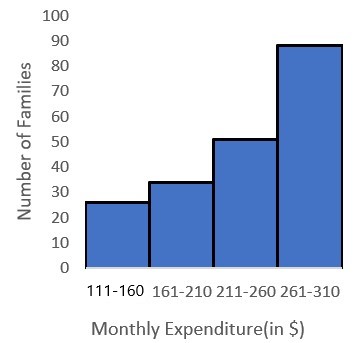Constructing a Histogram Practice | Math Practice Problems | Study.com